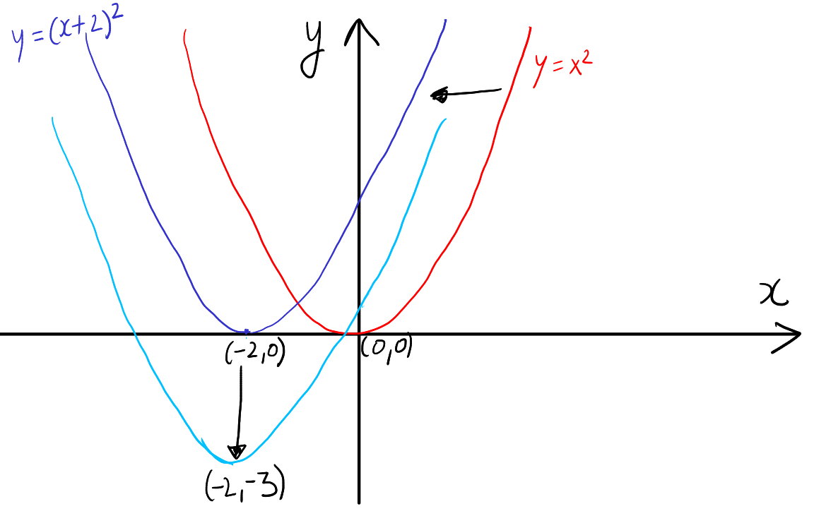 Extreme Values and Graph of a Quadratic Expression - Matherama
